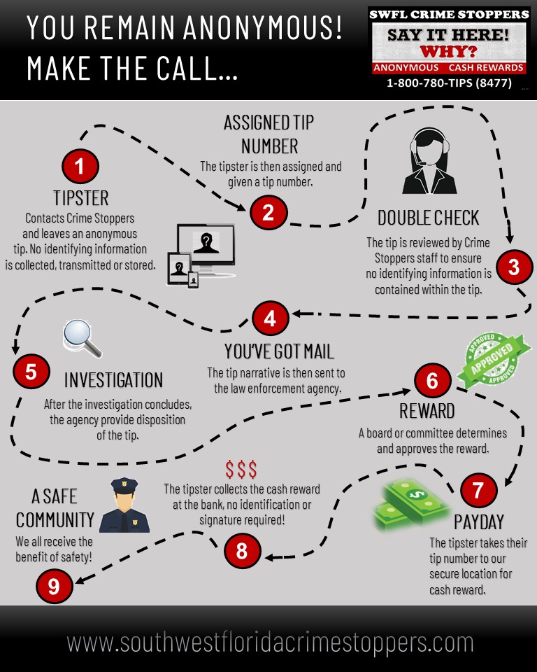 How it Works - Southwest Florida Crime Stoppers